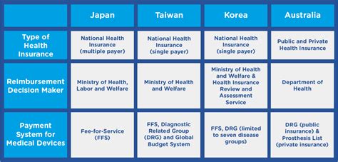 Medical Device Reimbursement Asia Rules Considerations