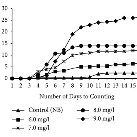 Effect Of Seed Germination On Difference Dissolved Oxygen Concentration Download Scientific