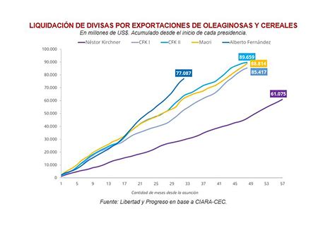 El gobierno de Alberto Fernández es el que más dólares recibió de las