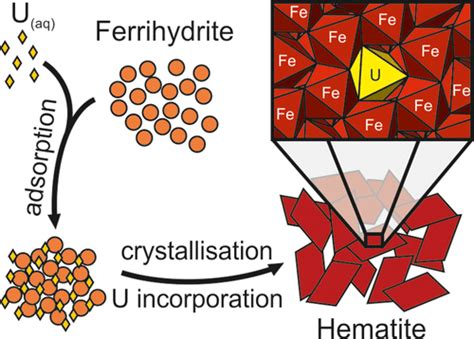 Hematite Crystal Structure