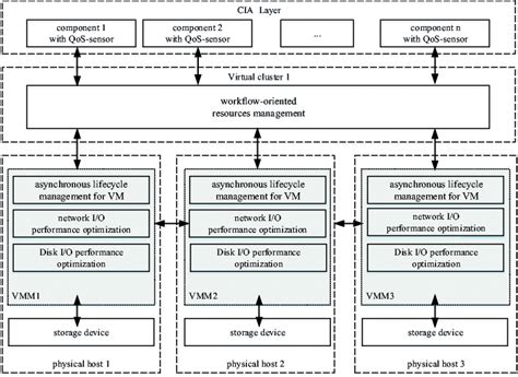 Cloud Integrated Cyber Physical Systems For Complex Industrial Applications Springerlink