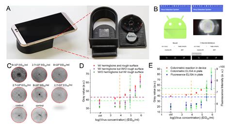 Figure 1 From A Smartphone Based Point Of Care Microfluidic Platform