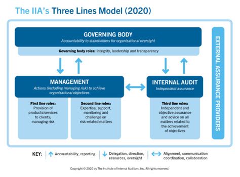 Three Lines Model Updated English Version Iia Nederland