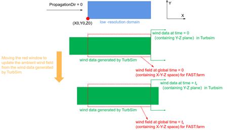 Query：about The Reading Process Of The Ambient Wind With Inflowwind Module In Fastfarm · Issue