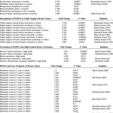 Clinical Features In Breast Cancer In Oncomine Online Database