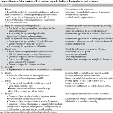 Proposed Framework For Selection Of Best Practices In Public Health Download Scientific