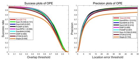 comparison with state of the art trackers on the otb100 dataset