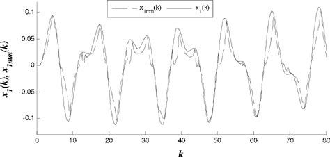 Figure 1 From A Multimodel Approach For Complex Systems Modeling Based On Classification