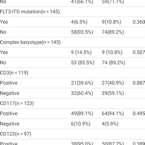biological features of patients according to cd56 expression download