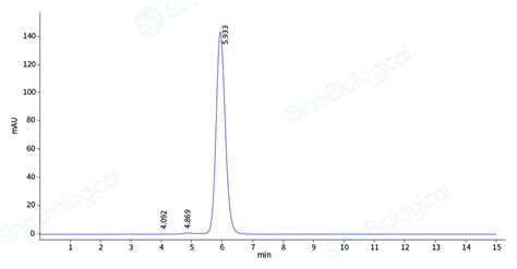 Recombinant Cynomolgus B7 H7hhla2 Protein 90982 C08h Sino Biological