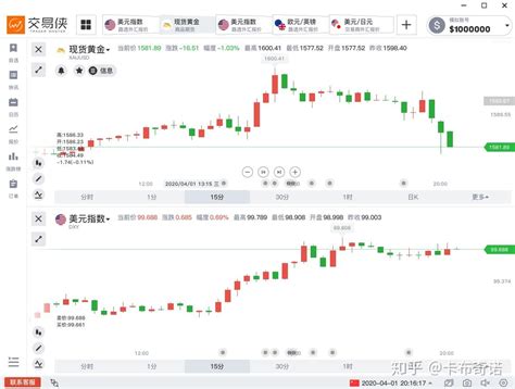 小非农创10年新低，黄金却跌破1580美元 知乎