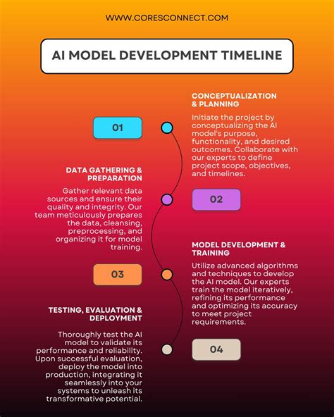 Ai Model Development From Concept To Deployment Cores Connect Posted On The Topic Linkedin