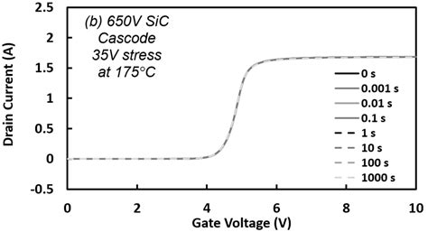The Drain Current Against To Gate Source Voltage Of The A 650 V Gan Download Scientific
