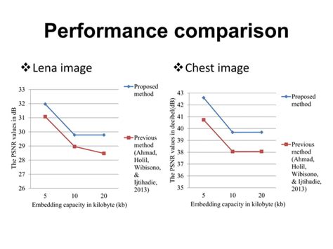 Enhancing Image Based Data Hiding Method Using Reduced Difference Expansion And Integer