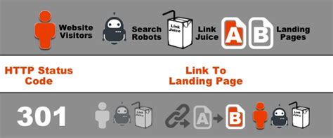 Status Codes Seo Best Practice For 2016