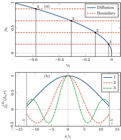 A Graphical Solution Of The Diffusion Eigenmodes From Eq 194 In