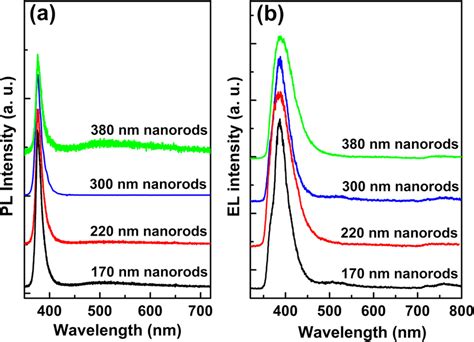 Pl Spectra Of The Zno Nanorod Arrays And El Spectra Of The Download Scientific Diagram