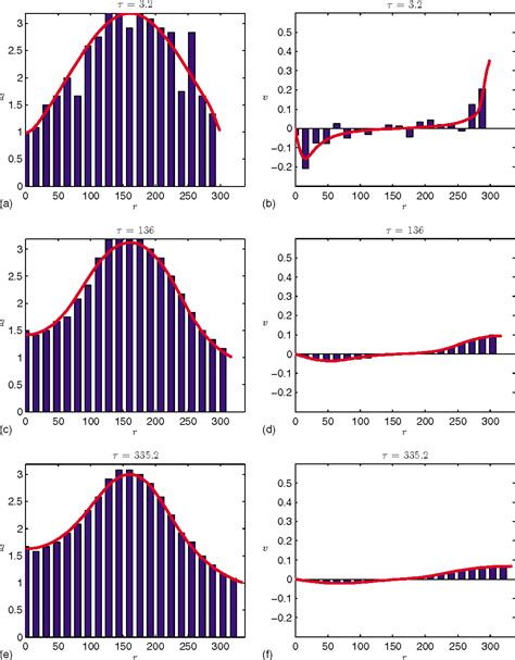Figure 2 From From A Discrete To A Continuum Model Of Cell Dynamics In One Dimension Semantic