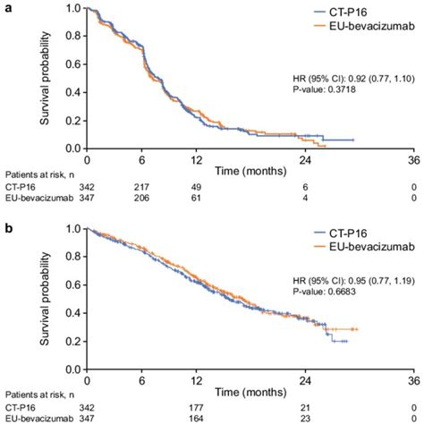 Kaplan Meier Plots Depicting A Progression Free Survival As Assessed By
