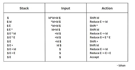 The Most Insightful Stories About Compiler Design Medium