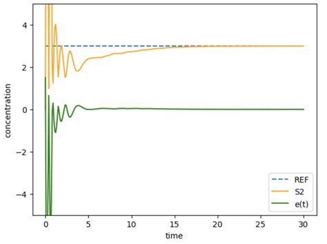 Modeling Closed Loops ControlSBML 1 0 0 Documentation
