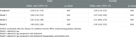 Unadjusted And Adjusted Odds Ratio Of Nafld In Regard To Growth Hormone