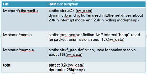 Lightweight Tcpip Lwip Stack With Sdk Nxp Community