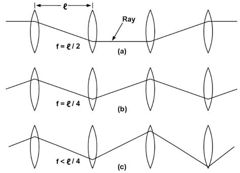 51 Shows The Focusing Conditions In Terms Of Optical Rays For Different