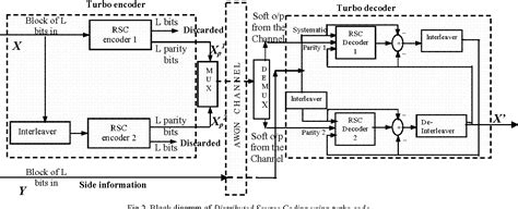 table 1 from performance comparison of a distributed source coding scheme using log map and sova