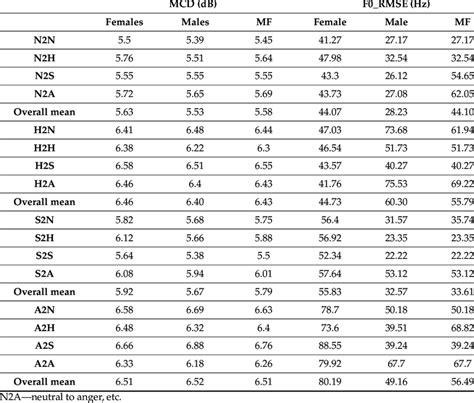 The Average Mcd And F0 Rmse Results Low Value Is Better Mf Females