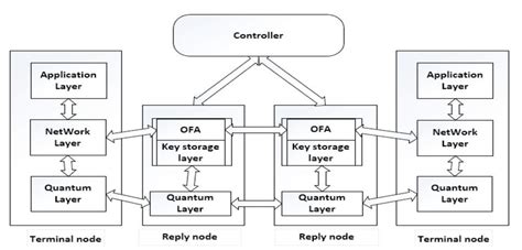 Figure 2 From A Quantum Cryptography Communication Network Based On