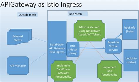 Part 1 Istio Service Mesh And Apiconnectdatapower Gateway Integration