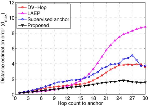Distance Estimation Errors Of Range Free Localization Algorithms In