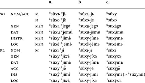 Rise Of The Accentuation Of Definite Adjectives Beloning To Ap C