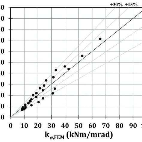Proposal Vs Fem Stiffness Download Scientific Diagram