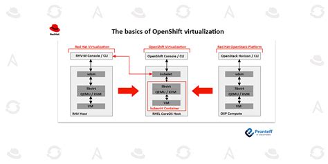 Explain The Basics Of OpenShift Virtualization