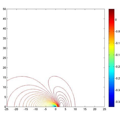 Contour Plots Of The Stream Function ψ G In The β Plane For The