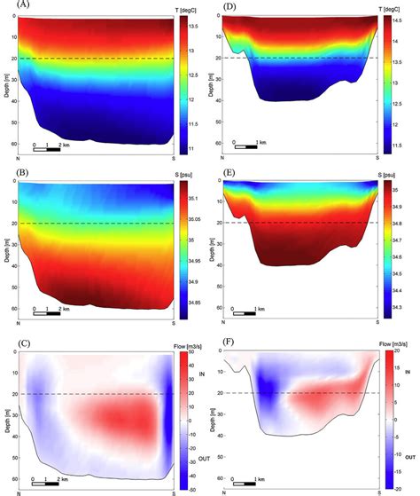 Sections Through Summer Averaged AprilSeptember 2013 A Temperature