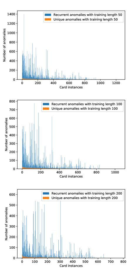 Ncd Recurrent And Unique Anomalies Download Scientific Diagram