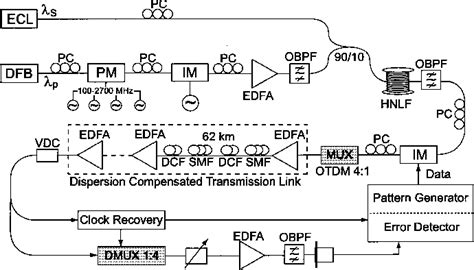 Figure 1 From 40 Gbs Transmission Using Rz Pulse Source Based On Fiber