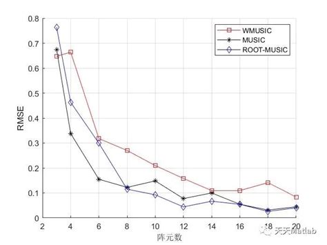 基于matlab实现music算法、加权music算法和root Music算法方位估计music算法matlab Csdn博客