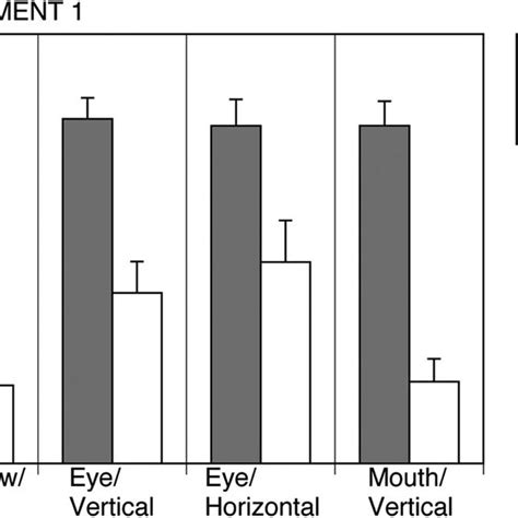 Experiment 1 Results Mean Accuracy Scores For Upright And Inverted