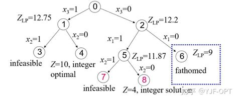 分支定界（branch and bound）思想及其代码实现思路（附带java cplex代码讲解） 知乎