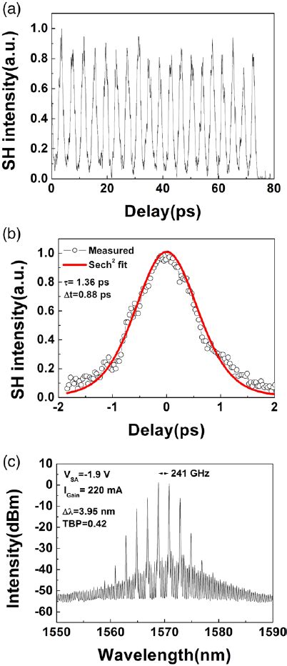 A Measured Autocorrelation Pulse Train B An Isolated Pulse