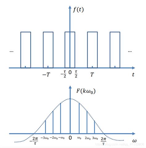数字信号处理基础 傅里叶变换数字信号处理傅里叶变换 Csdn博客