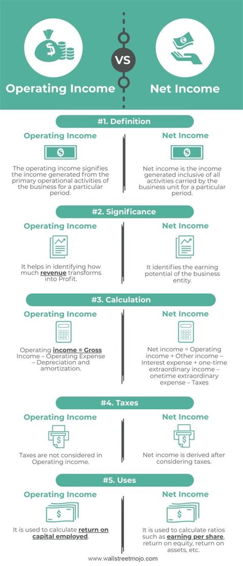 Operating Income Vs Net Income Top 5 Differences With Infographics