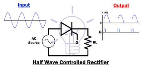 Half Wave Controlled Rectifier Diode Line Chart Waves Control Math
