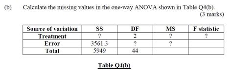 Solved B Calculate The Missing Values In The One Way Anova Shown In