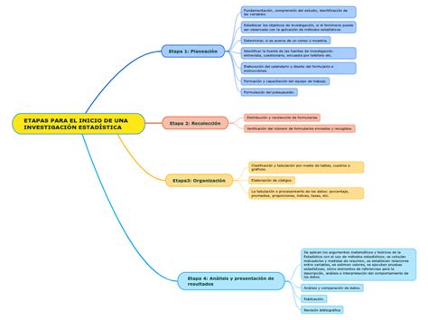 Etapas Para El Inicio De Una Mapa Mental Amostra Riset