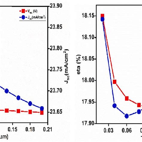 Variation Of Buffer Layer Thickness Of Czts Solar Cell And Download Scientific Diagram